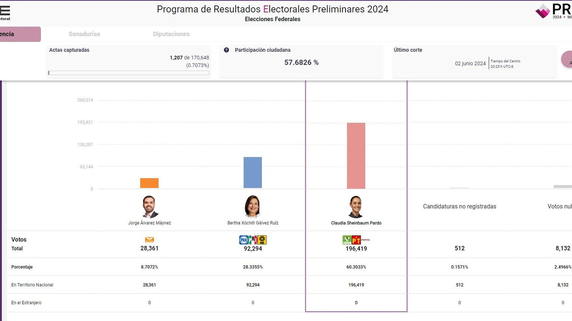 Resultados Elecciones México 2024: Instituto Nacional Electoral ...