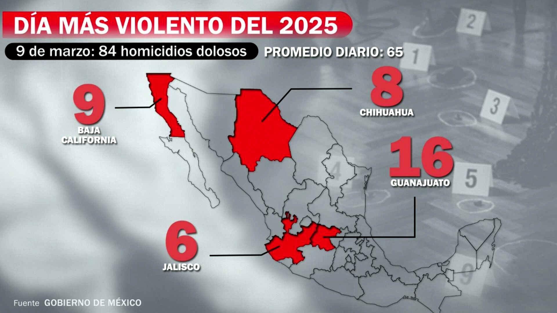 México Vive su Día Más Violento de 2025, con 84 Homicidios Dolosos | N+